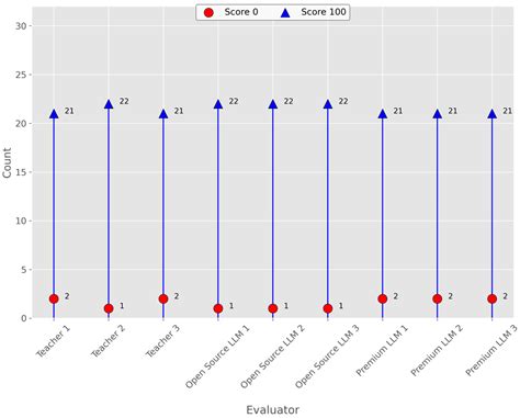 Evaluating Llms For Automated Scoring In Formative Assessments