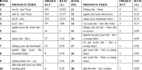 Lexical Semantic Field Of Love In Poetry Of Nguyen Trong Tao In
