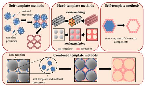 Molecules Free Full Text Template Synthesis Of Porous Ceria Based Catalysts For