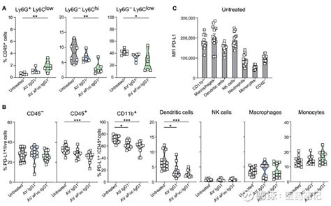 Science：去岩藻糖修饰显著增强pd L1抗体的抗肿瘤活性 Armstrong 2023年3月1日，science Immunology期刊发表了以色列科学家的最新研究，发现去岩 雪球