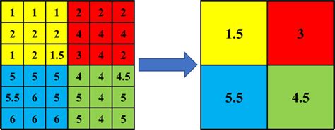Illustration Of The Resampling Raster Resolution Process Download Scientific Diagram