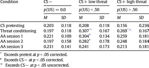 Experiment 1 Means And Standard Deviations For SCR Download Table