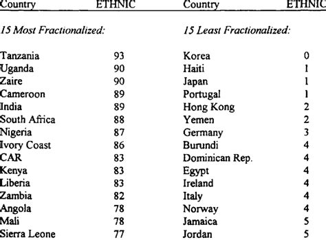 Ethnolinguistic Fractionalization Index Ethnic 66 Countries 1960