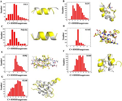 The Cα Rmsd Distributions Of The Structures Generated By Msa Md And The Download Scientific
