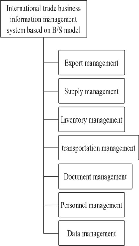 System Function Module Structure Download Scientific Diagram