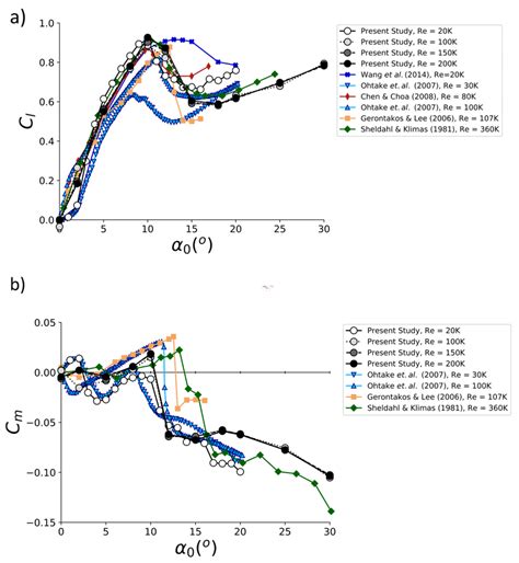 A Static Lift Coefficient B Static Pitching Moment Coefficient With Download Scientific