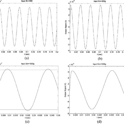 Pdf Design Of A Smart Mems Accelerometer Using Nonlinear Control Principles