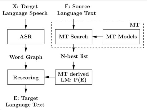 4 schematic of the asr word graph rescoring using mt derived lm method