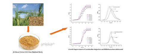 Applied Sciences Free Full Text Processing And Prebiotics Characteristics Of β Glucan