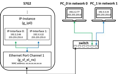 Multihoming With Only One Network Interface On S7g2 Forum Renesas