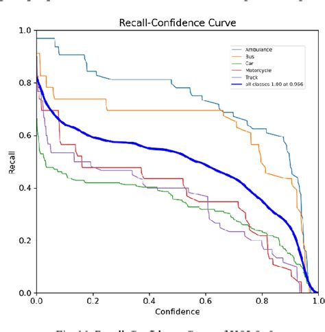 Figure 10 From Performance Evaluation Of Yolov5 And Yolov8 For Vehicle