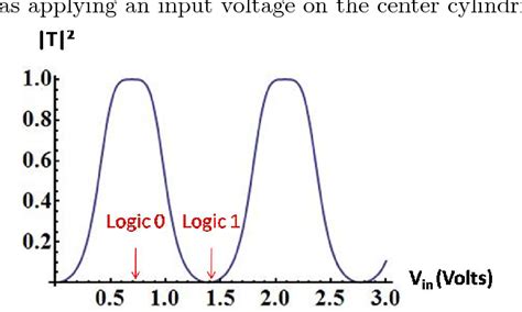 Figure 2 From Voltage Controlled Spin Wave Based Logic Gate Semantic Scholar