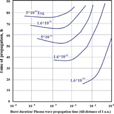 1 Propagation Time To 1 Ae As A Function Of The Parameter Δ Initial