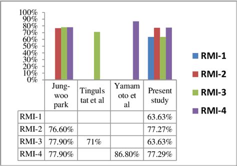 Figure 2 From Evaluation Of Risk Of Malignancy Index As A Diagnostic Tool In Cases With Adnexal