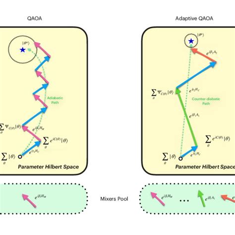 comparison of original qaoa and adapt qaoa in the left and right
