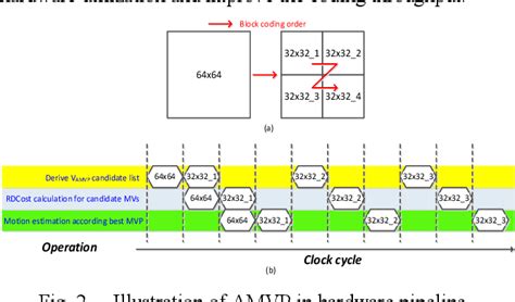 Figure 1 From An Efficient Motion Vector Prediction Method For Avoiding