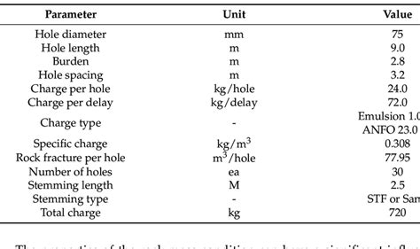 Main Parameters Of The Full Scale Bench Blasting Experiment Download Scientific Diagram