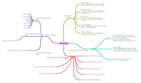 ภาษา My Sql Coggle Diagram