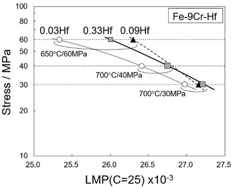 Stress Vs Larson Miller Parameter Plot Lmp For Creep Rupture Time In Download Scientific