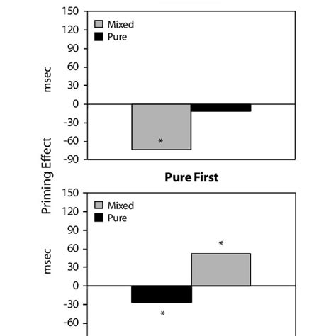 Experiment 4 Priming Effect Rt Of Unprimed Items 2 Rt Of Primed Download Scientific Diagram