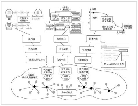面向智能化软件开发的开源生态大数据 csdn博客