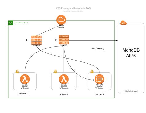 building lambda functions with mongodb atlas via vpc peering by saras