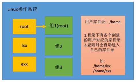 linux 用户 用户组 suwanbin 博客园