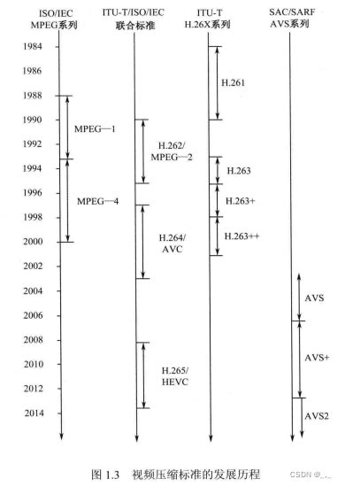 h 265 hevc：原理、标准与实现 学习笔记（一）——绪论 h265是无损压缩吗 csdn博客