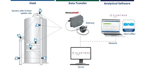 Advanced Corrosion Monitoring Provides Real Time Insights Improves Chemical Operations