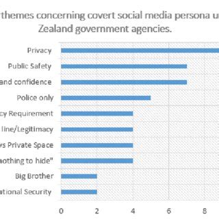 Themes From Survey Comments Download Scientific Diagram