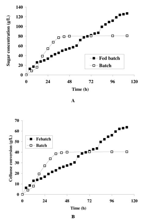 Comparative Profiling Of Batch And Fed Batch Enzymatic Saccharification