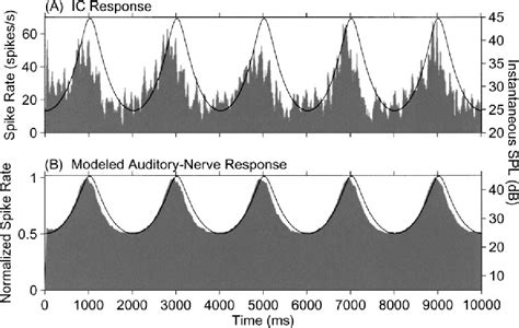 Figure 1 From Responses Of Neurons In The Inferior Colliculus To A