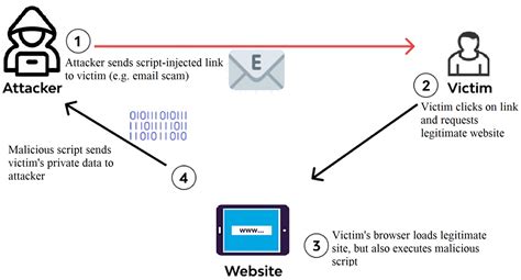 sensors free full text code injection attacks in wireless based