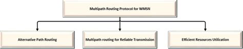 Taxonomy Of The Existing Multipath Routing Protocols In Wmsns