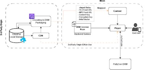 Bring Your Own Encoding Using Third Party Source Of Origin Help Center