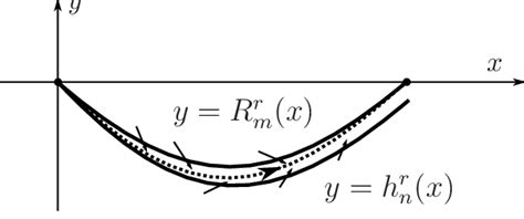 Upper And Lower Bounds Of The Separatrix Γ C Plotted As A Dotted Thin