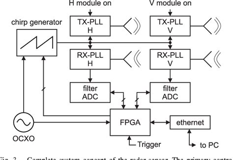 Figure 3 From A Fully Polarimetric Radar System For Non Destructive Testing Of Fiber Glass