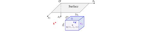 Cuboidal Inclusion With Uniform Eigenstrain In An Elastic Half Space Download Scientific Diagram