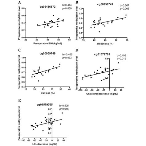 Linear Regression Models Adjusted By Age Showing The Positive Effect Of Download Scientific