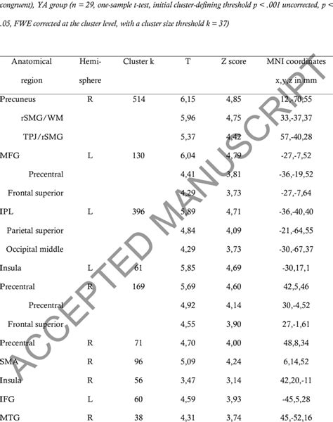 Task Induced Neural Activation Evoked By Effects Of Interference