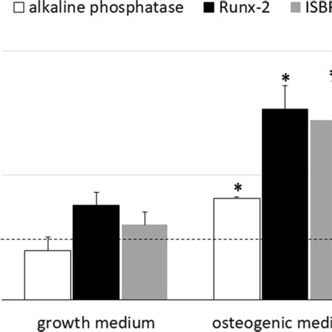Alp Runx 2 And Ibsp Transcript Expression In Hascs Seeded On Cage In Download Scientific