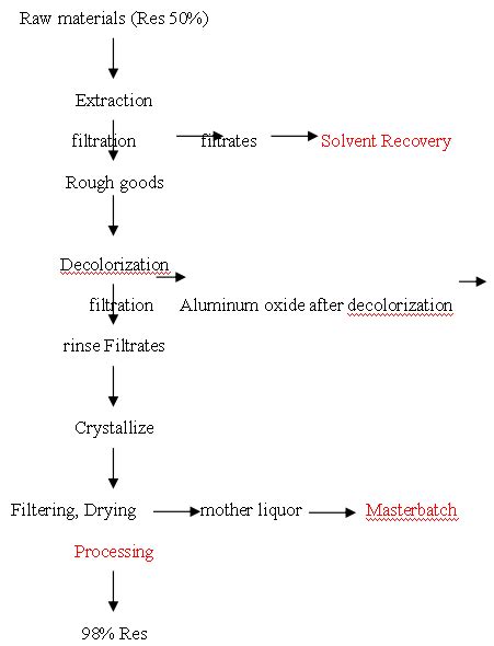 What Is Resveratrol 98 Process Research Blog Guanjie Biotech
