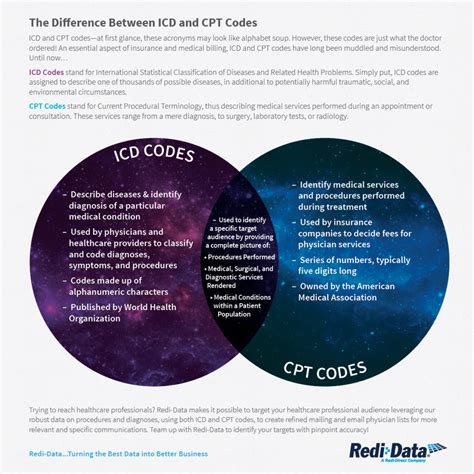 The Difference Between Icd And Cpt Codes Redi Data