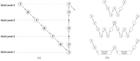 A Illustration Of Multigrid V Cycle T Denotes Time Step On A