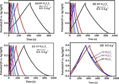 Gcd Curve Profiles At Different Current Densities A Ht Ti3c2tx B