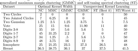 Table 1 From Generalized Maximum Margin Clustering And Unsupervised