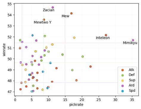 Weekly Stats Dataviz Mimikyu Finally Gets The Spotlight Rpokemonunite