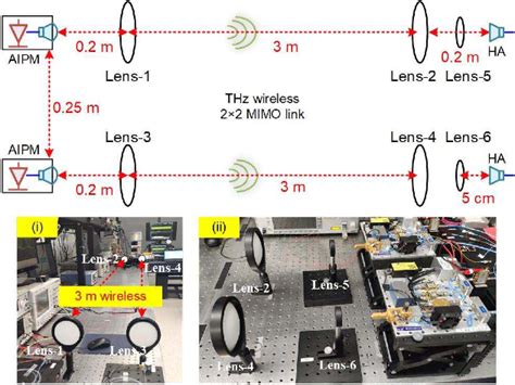 Figure 1 From Real Time Demonstration Of 100 Gbe Thz Wireless And Fiber