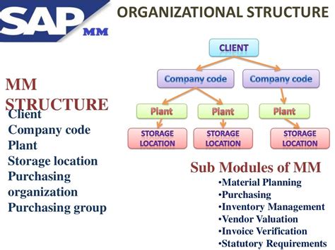 Mm Module Sap