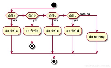 Plantuml 程序员绘图工具「流程图、用例图、时序图等等」activity Diagram Beta Csdn博客 Plantuml 程序员绘图工具「流程图、用例图、时序图等等」activity Diagram Beta Csdn博客